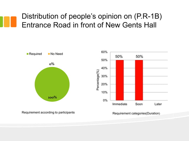 Development of a road network plan for sylhet agricultural university | PPT