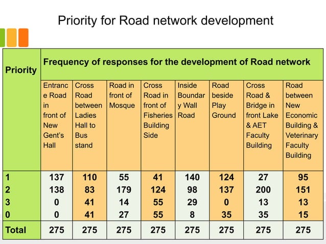 Development of a road network plan for sylhet agricultural university | PPT