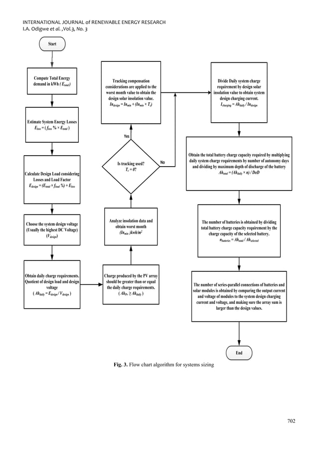 Development Of A Software Solution For Solar Pv Power Systems Sizing