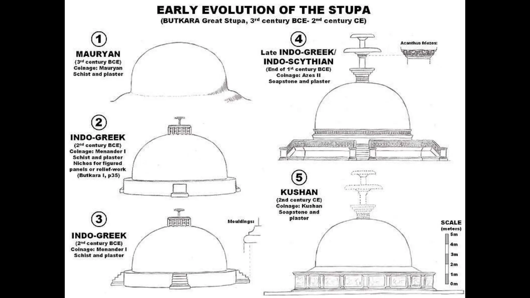 Development of Buddhist Stupa Architecture.pptx