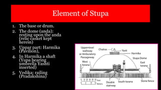 Development of Buddhist Stupa Architecture.pptx