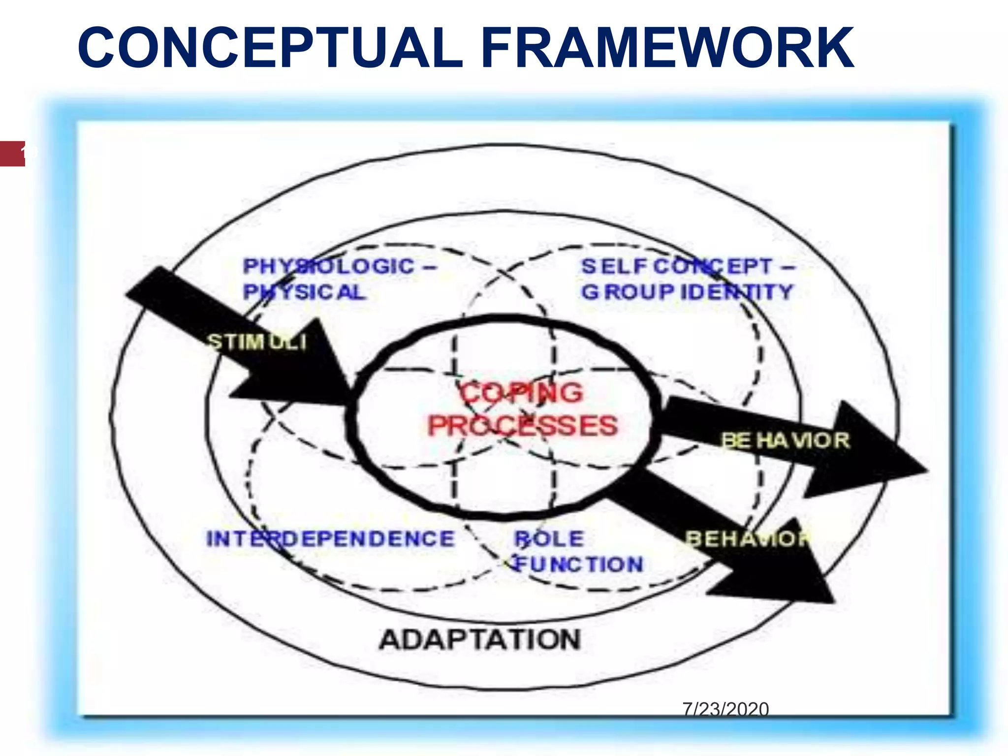 Development of conceptual framework in Nursing Research | PPTX