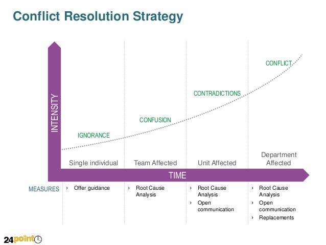 Development of Conflict Over Time - PowerPoint Slide