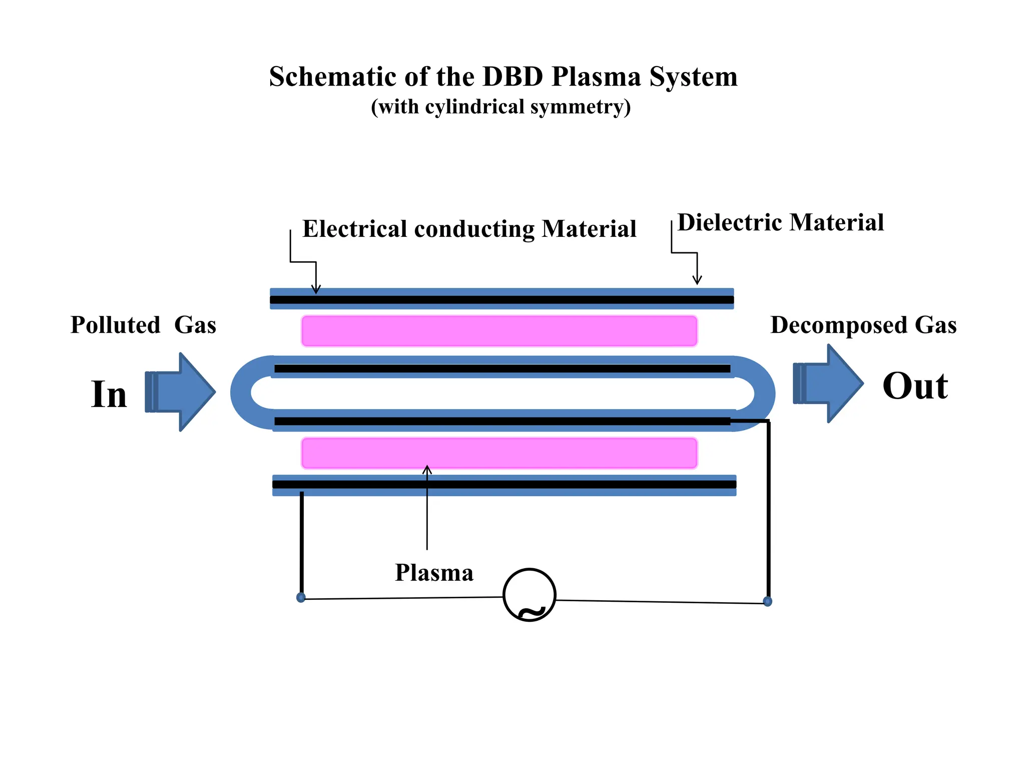 Development of DBD non thermal plasma device.pptx