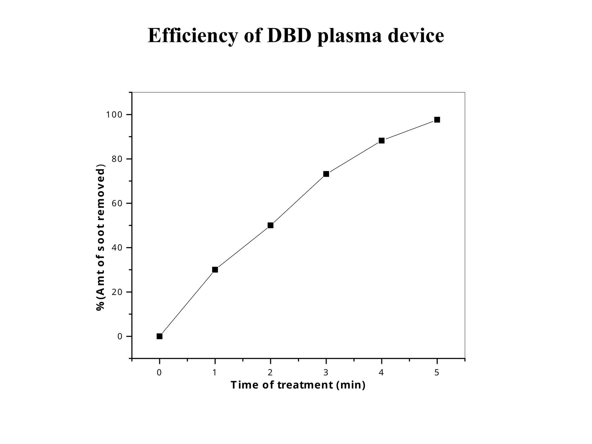 Development of DBD non thermal plasma device.pptx