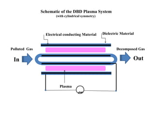 Development of DBD non thermal plasma device.pptx