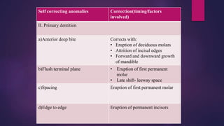 Development of dentition and occlsion | PPTX