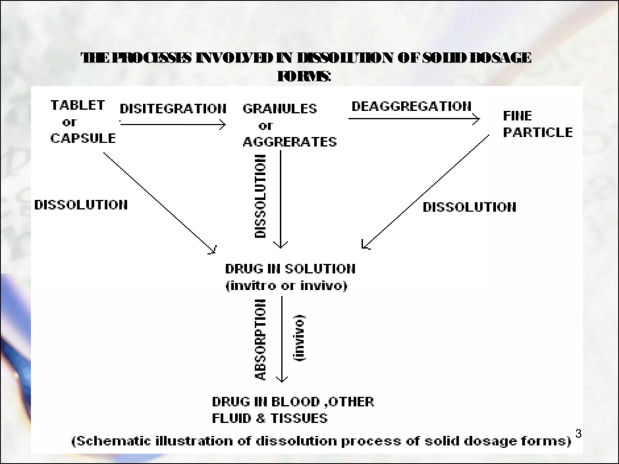 Development of dissolution method. | PPT