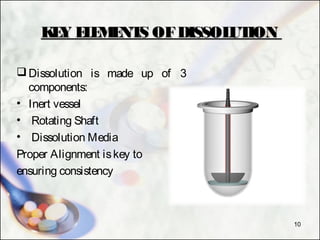 Development of dissolution method. | PPT