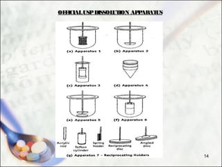 Development of dissolution method. | PPT