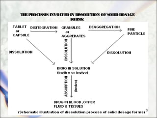 Development of dissolution method. | PPT