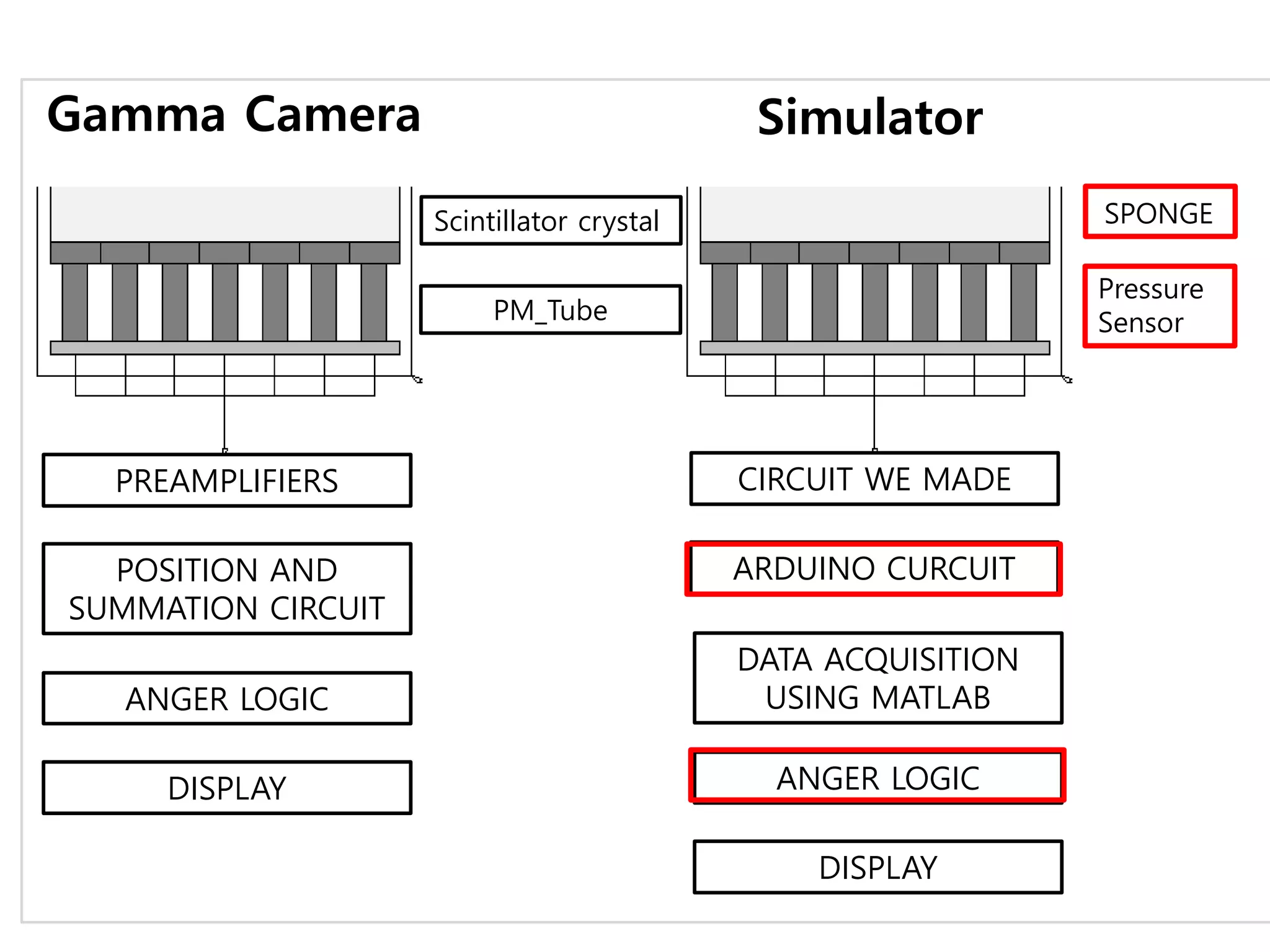 Development of gamma camera simulator using arduino capston design ...