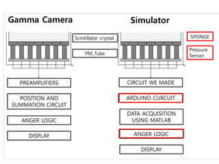 Development of gamma camera simulator using arduino capston design_yonseiuniv | PPTX