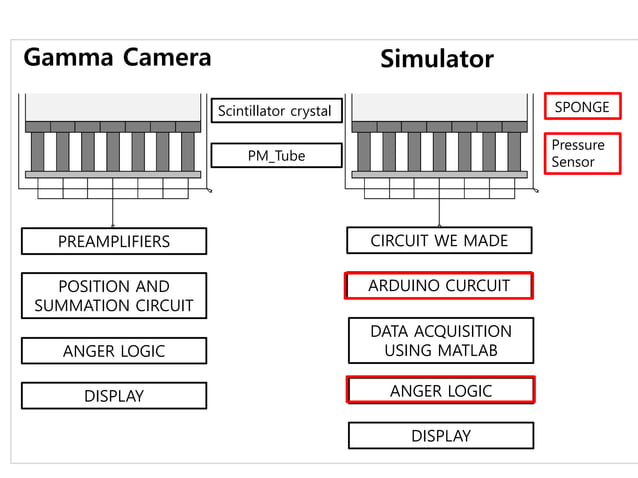 Development of gamma camera simulator using arduino capston design_yonseiuniv | PPTX | Physics ...