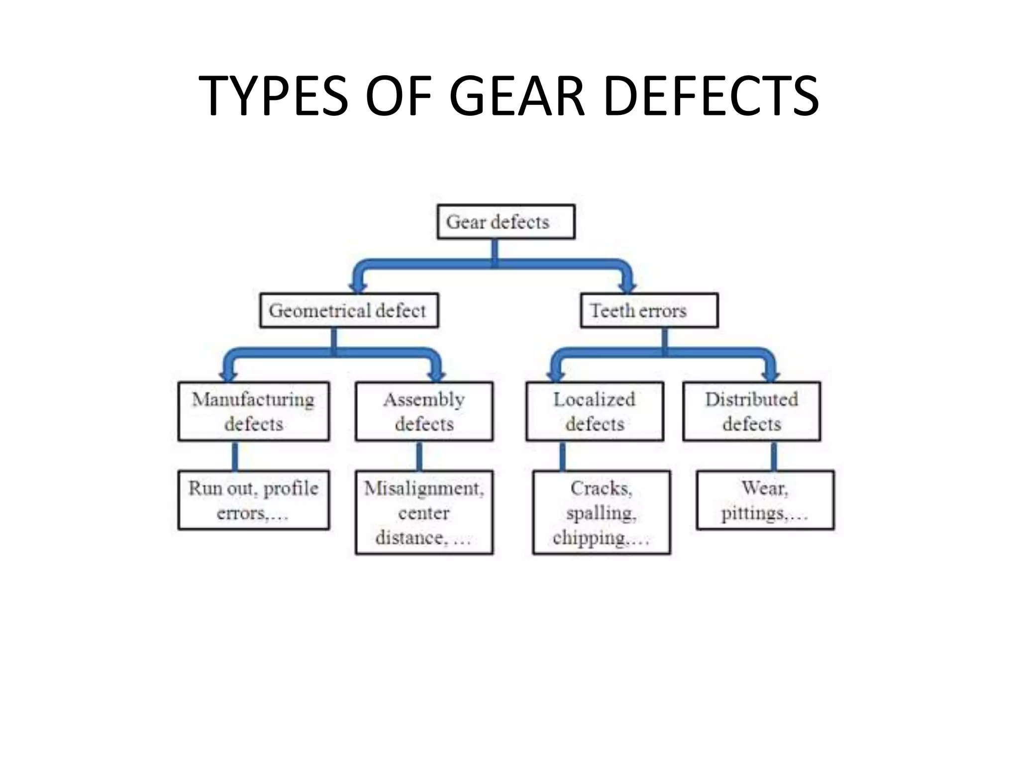 DEVELOPMENT OF GEAR PROFILE INSPECTION USING MACHINE LEARNING.pptx