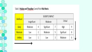 Development of HCP Risk Management Plan | PDF
