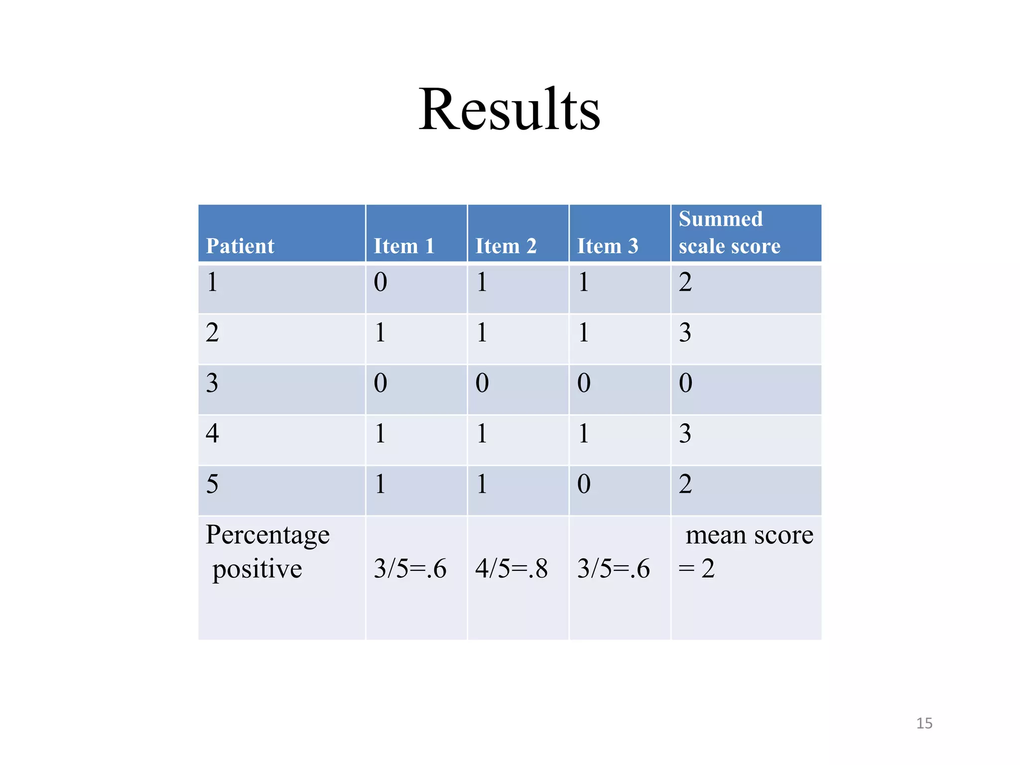 Development of health measurement scales – part 2 | PPTX
