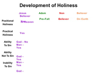 Development of Holiness | PPT
