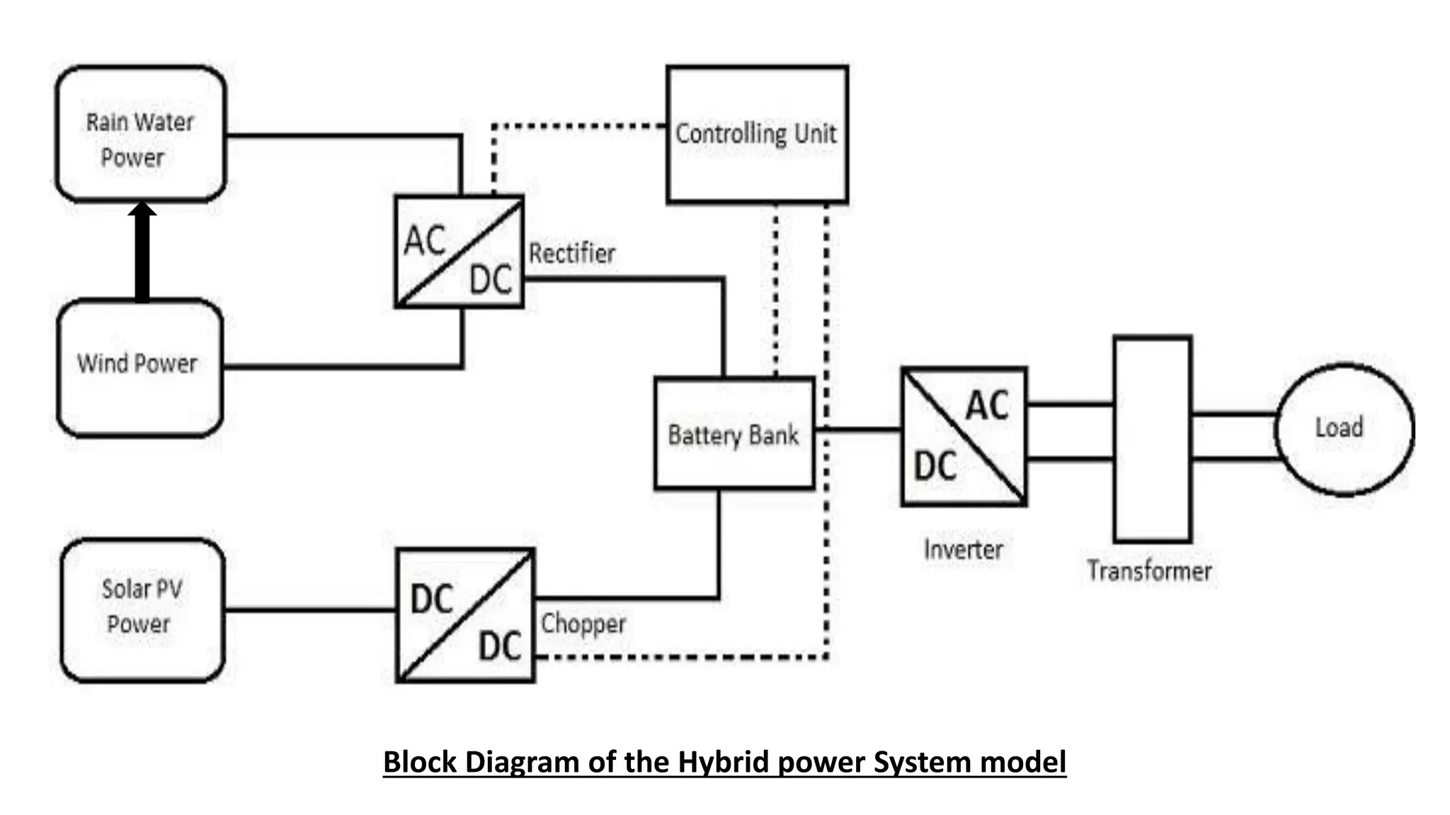 Development of hybrid power generation model using system composed of ...