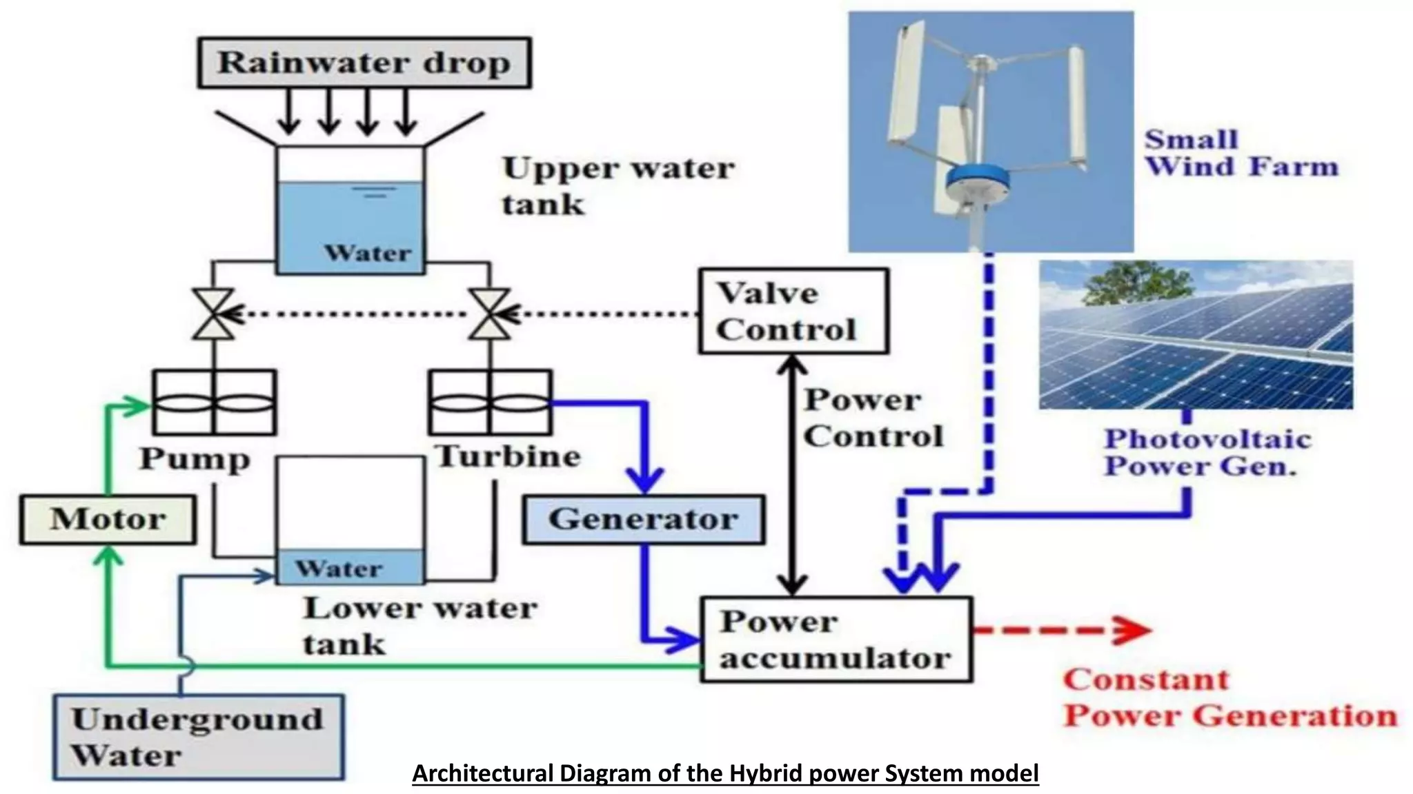 Development of hybrid power generation model using system composed of ...