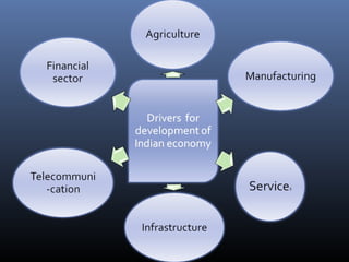 Development of indian economy | PPT