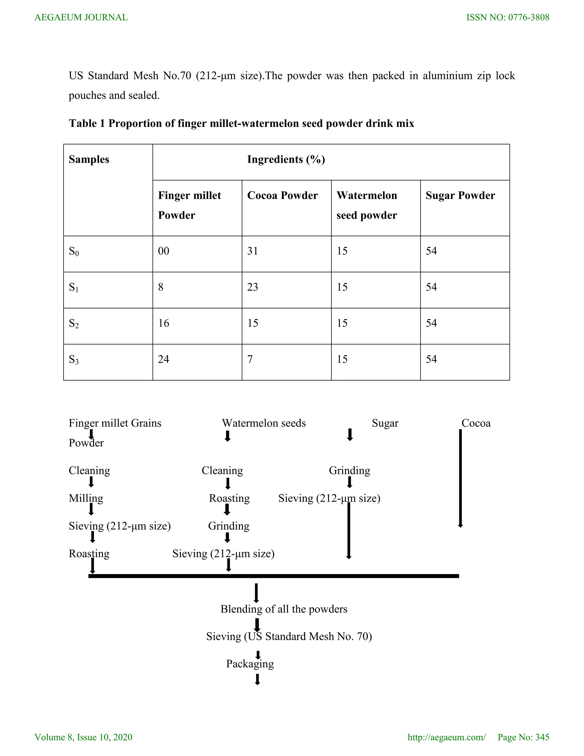 Development of Innovative Finger Millet-Watermelon Seed Powder Drink ...