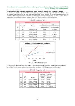 Development of interaction curve of thin plate structure | PDF