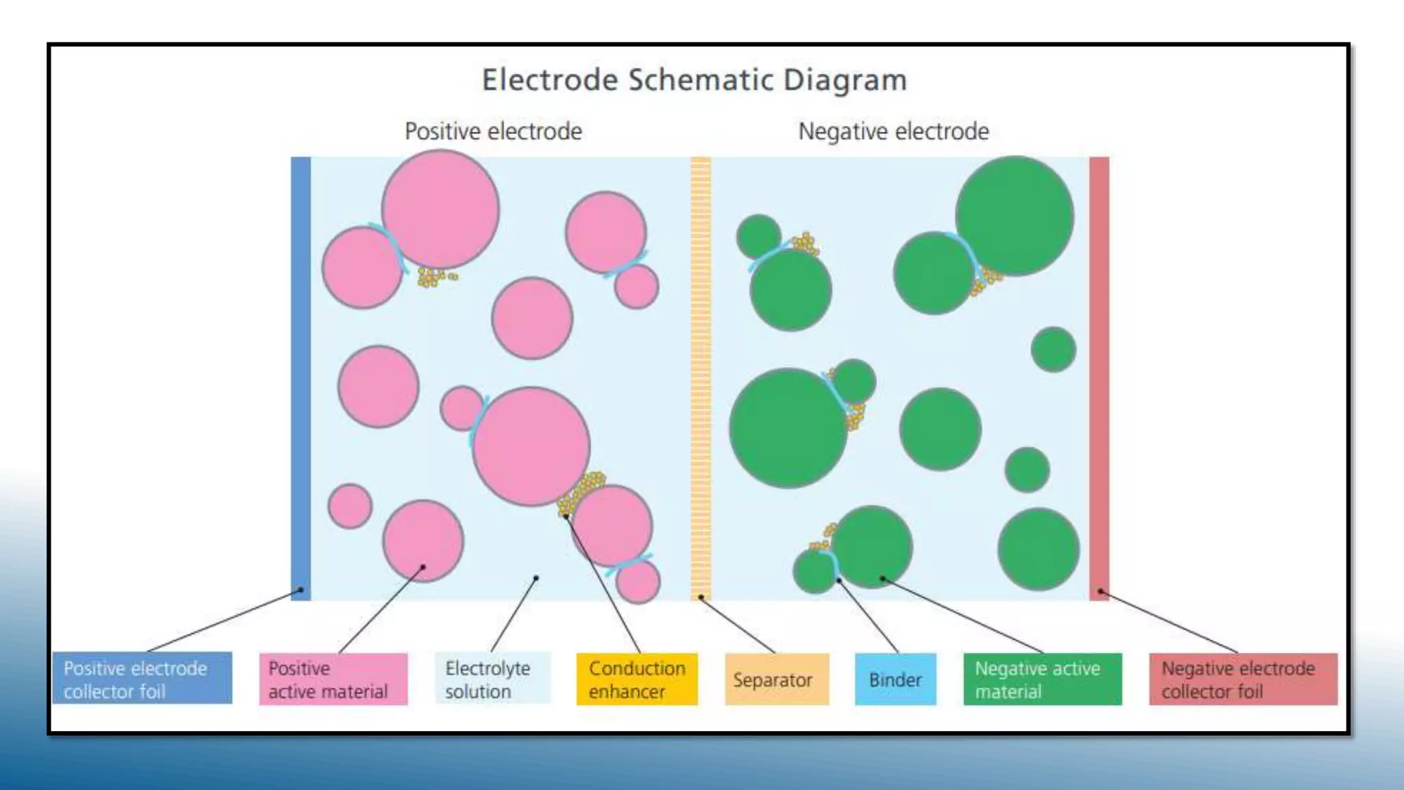 Development of lithium ion battery | PPTX