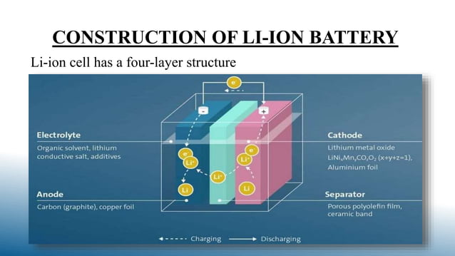 Development of lithium ion battery | PPTX