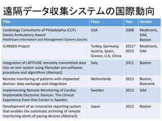 Development of management system for cardiac implantable electronic ...