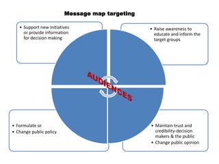 Development of message maps | PDF | Agriculture | Industries