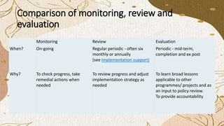 Development of Monitoring and Evaluation System for Rural Development.pptx