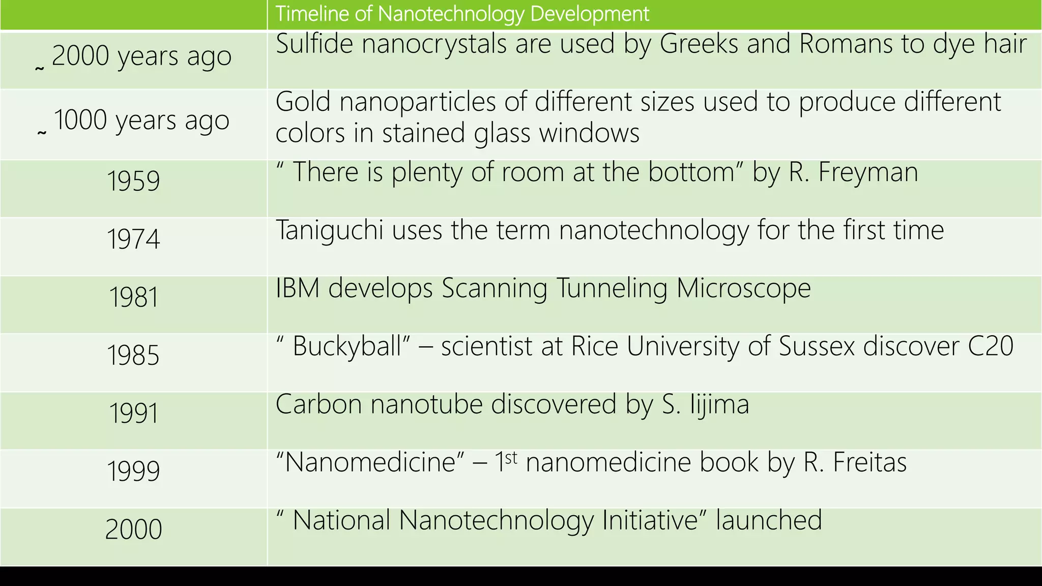 Development of nanotechnology | PPTX