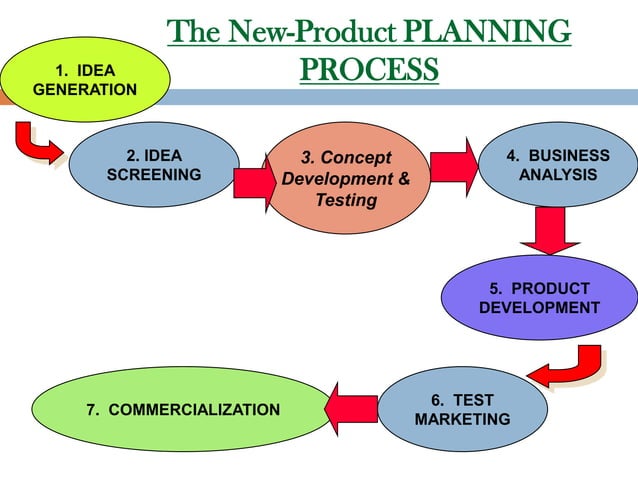 Development of new product | PPT