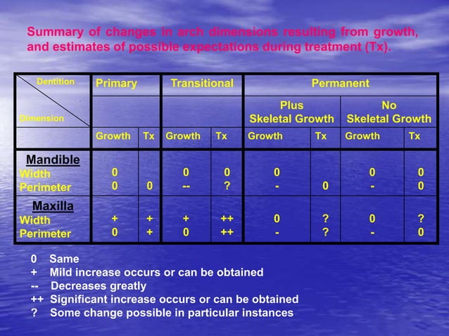 Development of normal dentition and occlusion | PPT