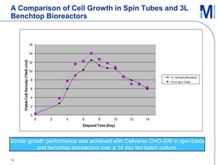 Development of novel chemically defined media for CHO cell applications ...