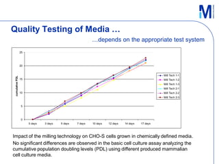 Development of novel chemically defined media for CHO cell applications ...
