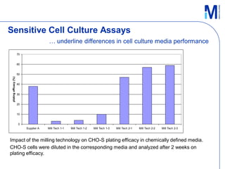 Development of novel chemically defined media for CHO cell applications ...