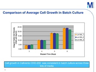 Development of novel chemically defined media for CHO cell applications ...