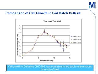 Development of novel chemically defined media for CHO cell applications ...