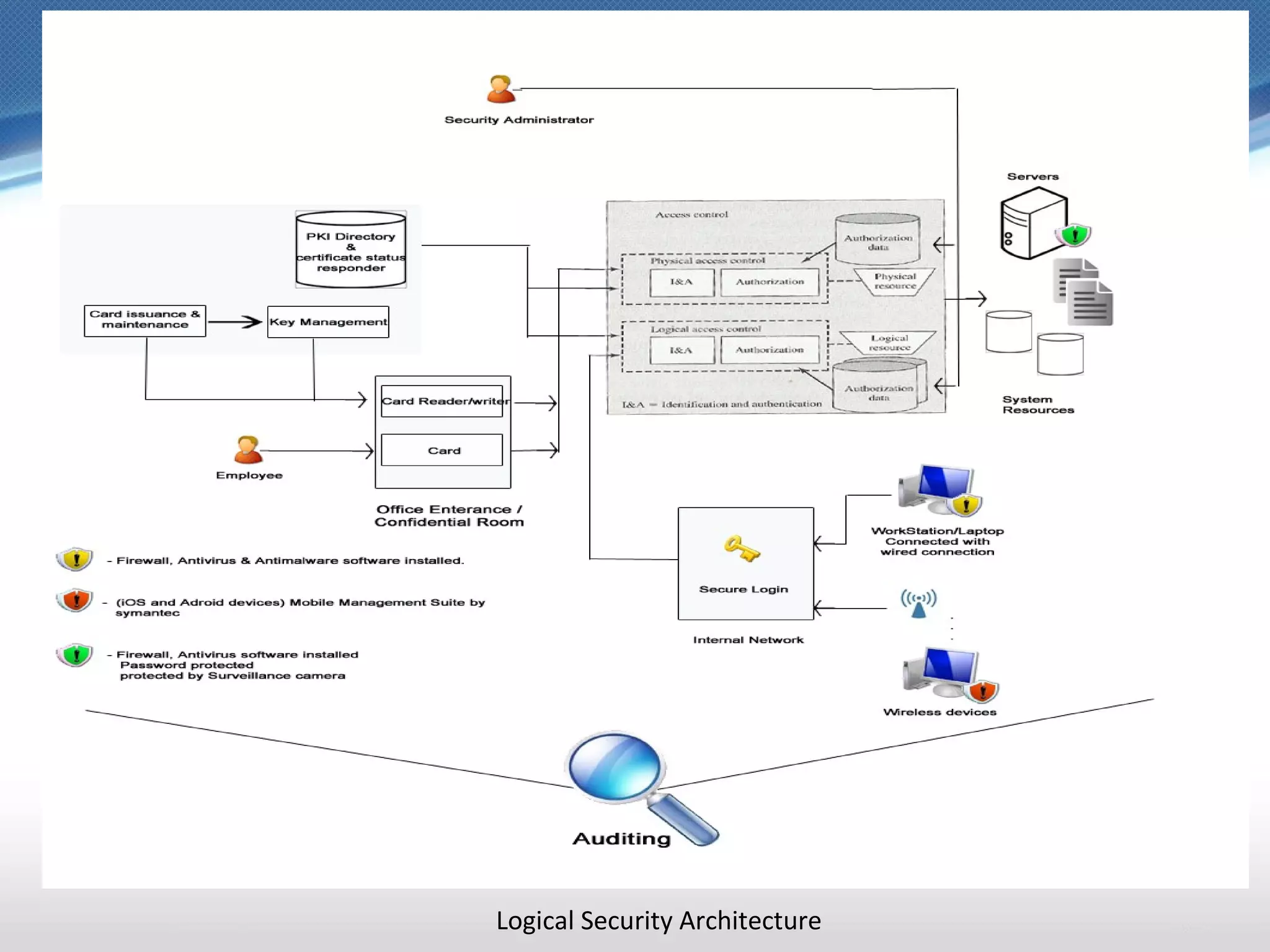 Development Of Security Architecture Ppt