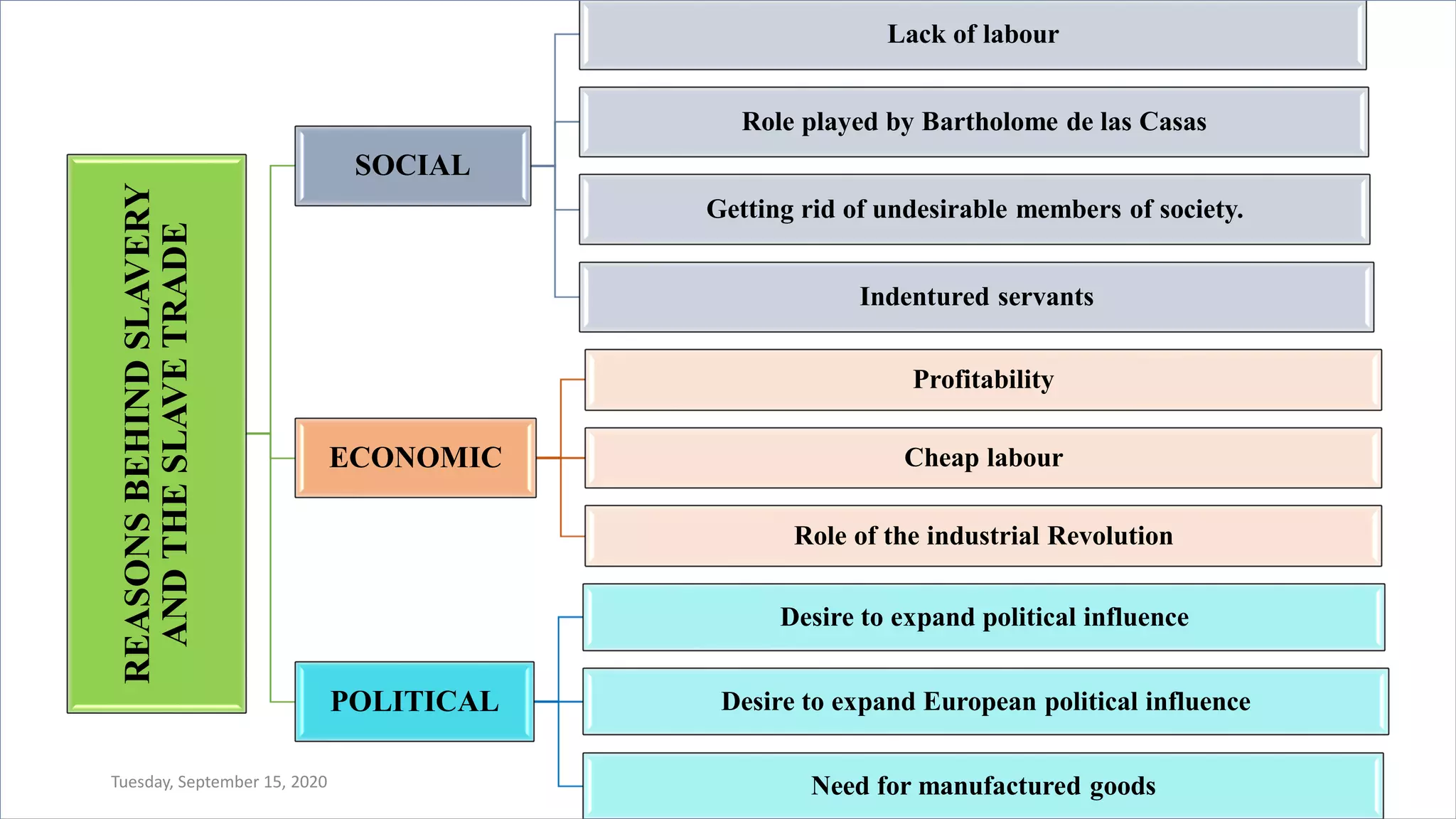 Development of slavery | PPT