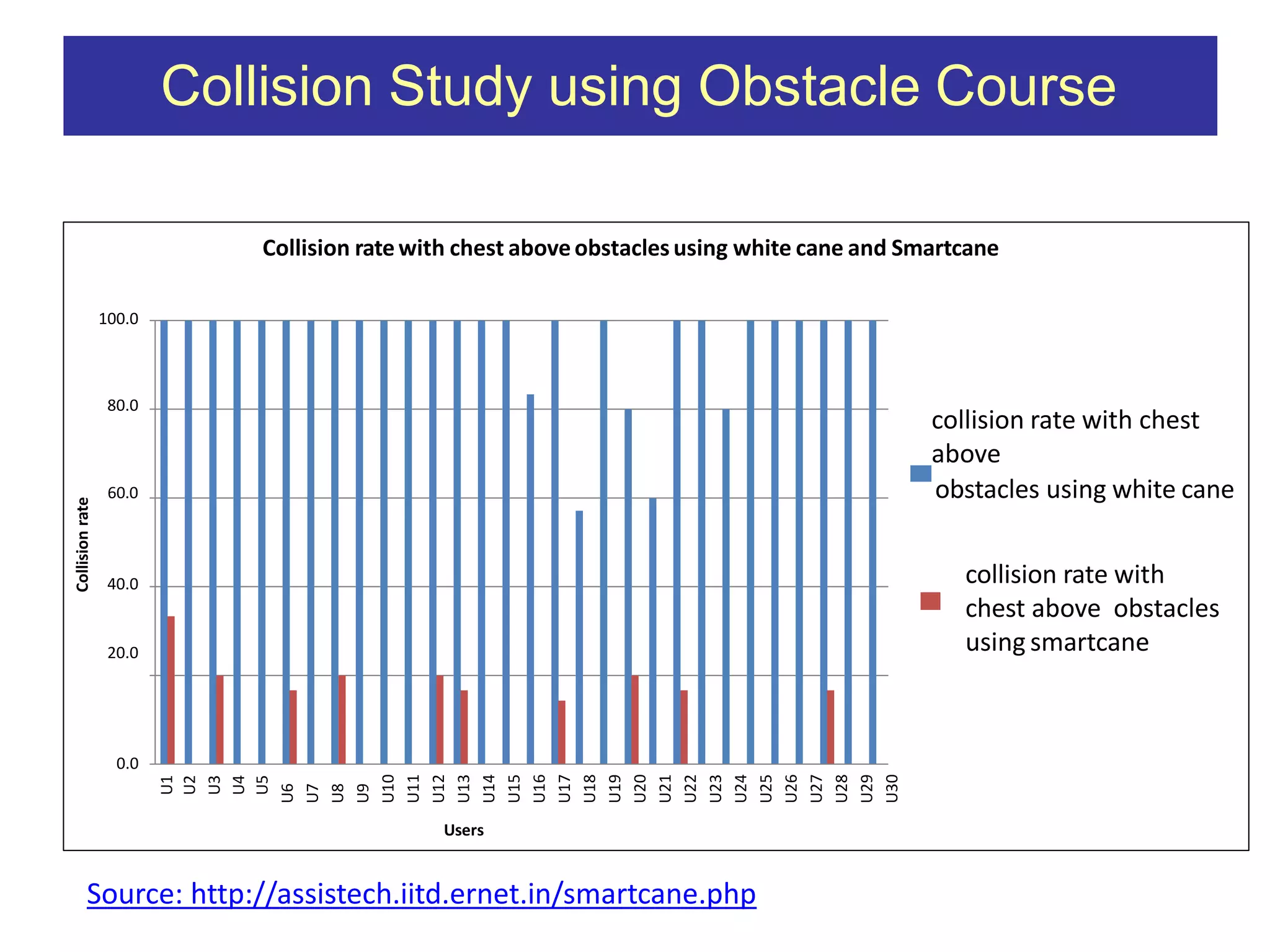 Development of smart cane for blind people | PPTX