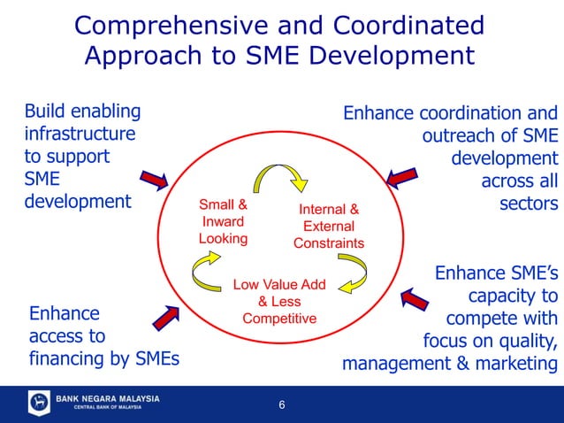 Development of SME in the country and its importance | PPT