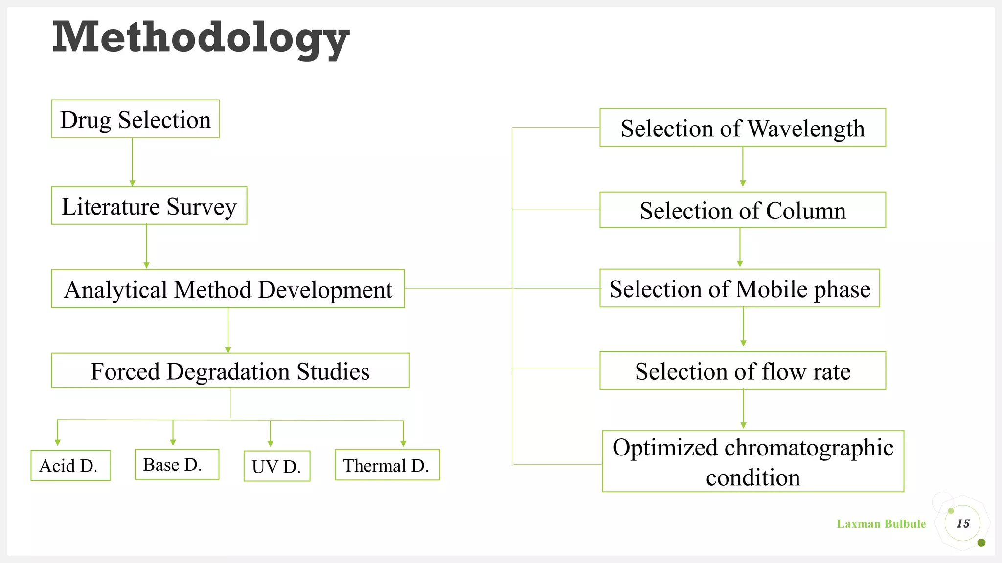 HPLC (RP-HPLC) Method Development for simultaneous estimation of EMP ...