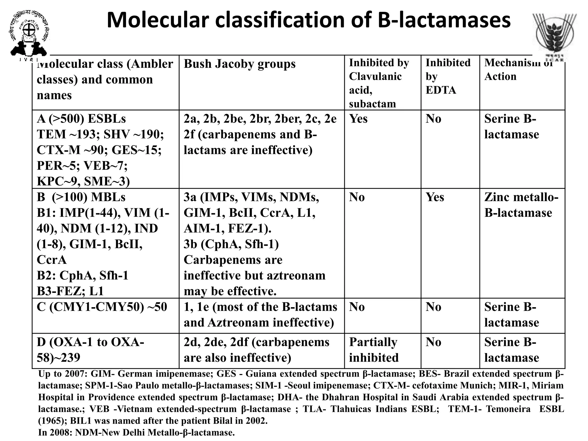 Development of strategies for management of infections with carbapenem ...
