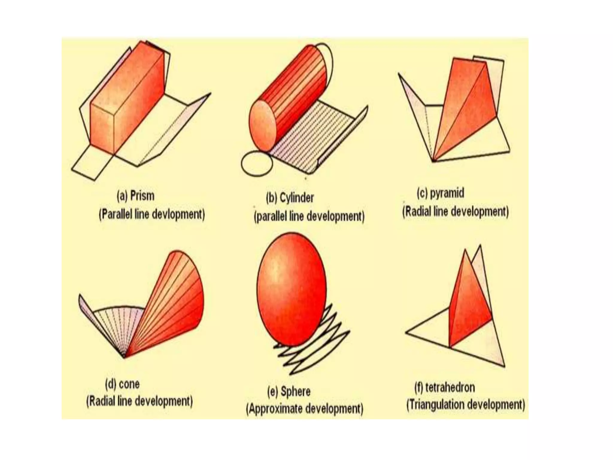Development of surfaces | PPTX