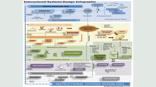 Development of Techno-Based Instructional Materials | PPT
