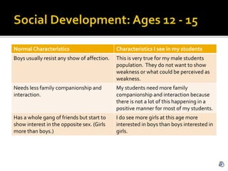 Development of teenagers | PPTX | Parenting Teens | Parenting