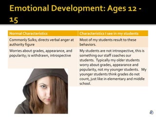 Development of teenagers | PPTX | Parenting Teens | Parenting
